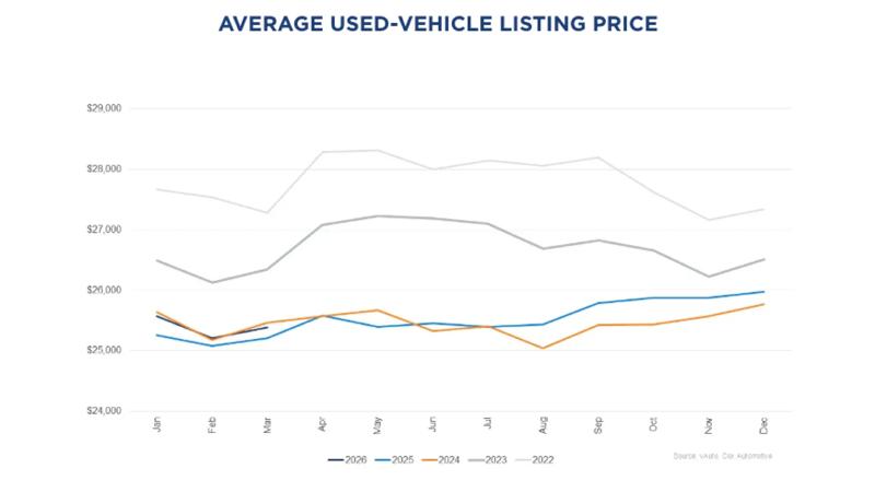 Should You Buy a Used Car in April/May 2026? - Autotrader