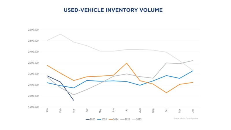 Should You Buy a Used Car in April/May 2026? - Autotrader
