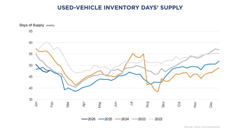 Should You Buy a Used Car in February/March 2026? - Autotrader