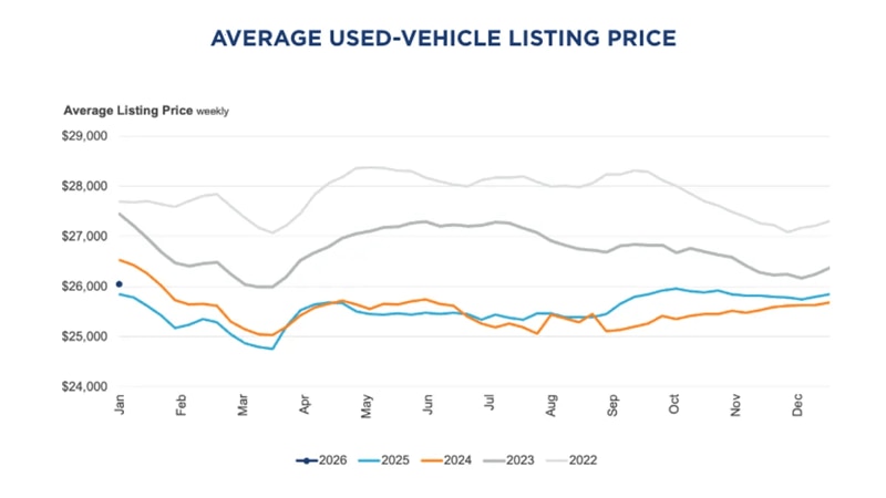 Should You Buy a Used Car in January 2026? - Autotrader