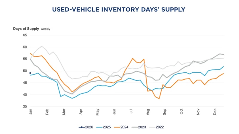 Should You Buy a Used Car in January 2026? - Autotrader