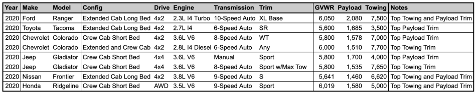 Midsize Pickups: A Look at Towing, Payload and GVWR - Autotrader