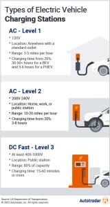 Electric Car Charging Types: 4 Things You Must Know - Autotrader