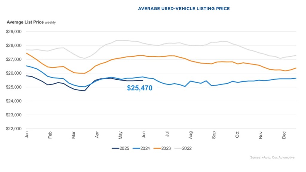 Should You Buy a Used Car in July 2025? - Autotrader